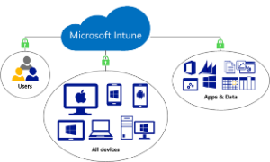 Microsoft 365 Intune and its significance for modern businesses. – Lapsys